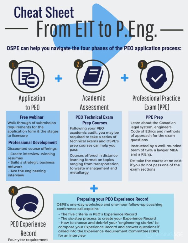 Cheat sheet: from EIT to P.Eng. • Ontario Society of Professional Engineers