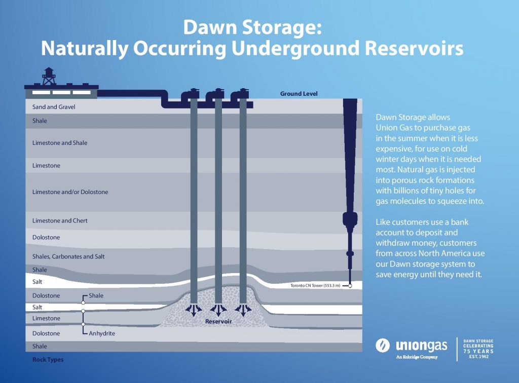 Dawn Storage: digging into 75 years of growth and innovation • Ontario ...