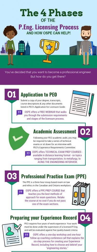 The Four Phases of the P.Eng. Licensing Process • Ontario Society of ...