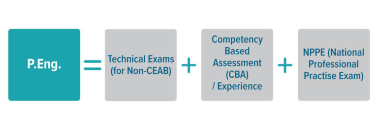 Obtaining Your Engineering License | OSPE